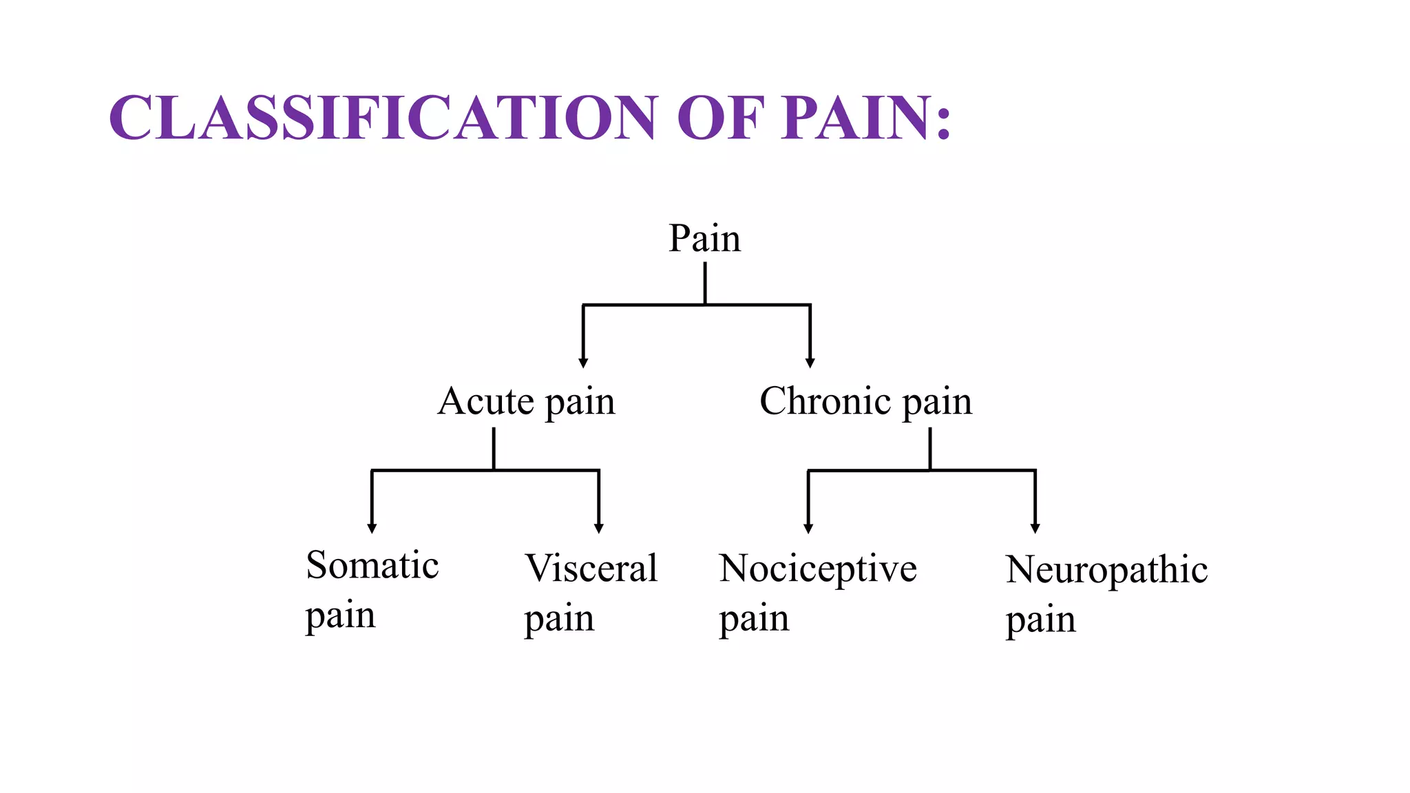Pain pathways & Pain management for Pharm.D | PPTX