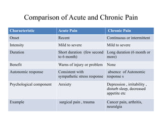 PAIN MANAGEMENT.pptx Medical Surgical Nursing | PPTX