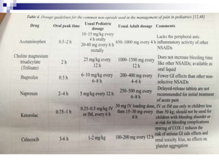 Pain management in children | PPTX
