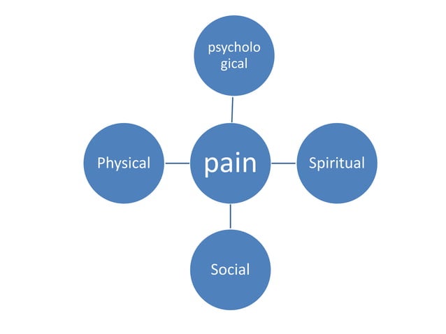 Pain management in cancer | PPTX