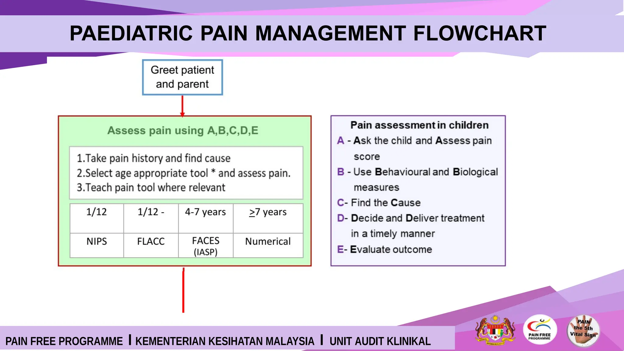 PAIN MANAGEMENT IN PAEDIATRICS malaysia.pptx | First Aid | Injuries