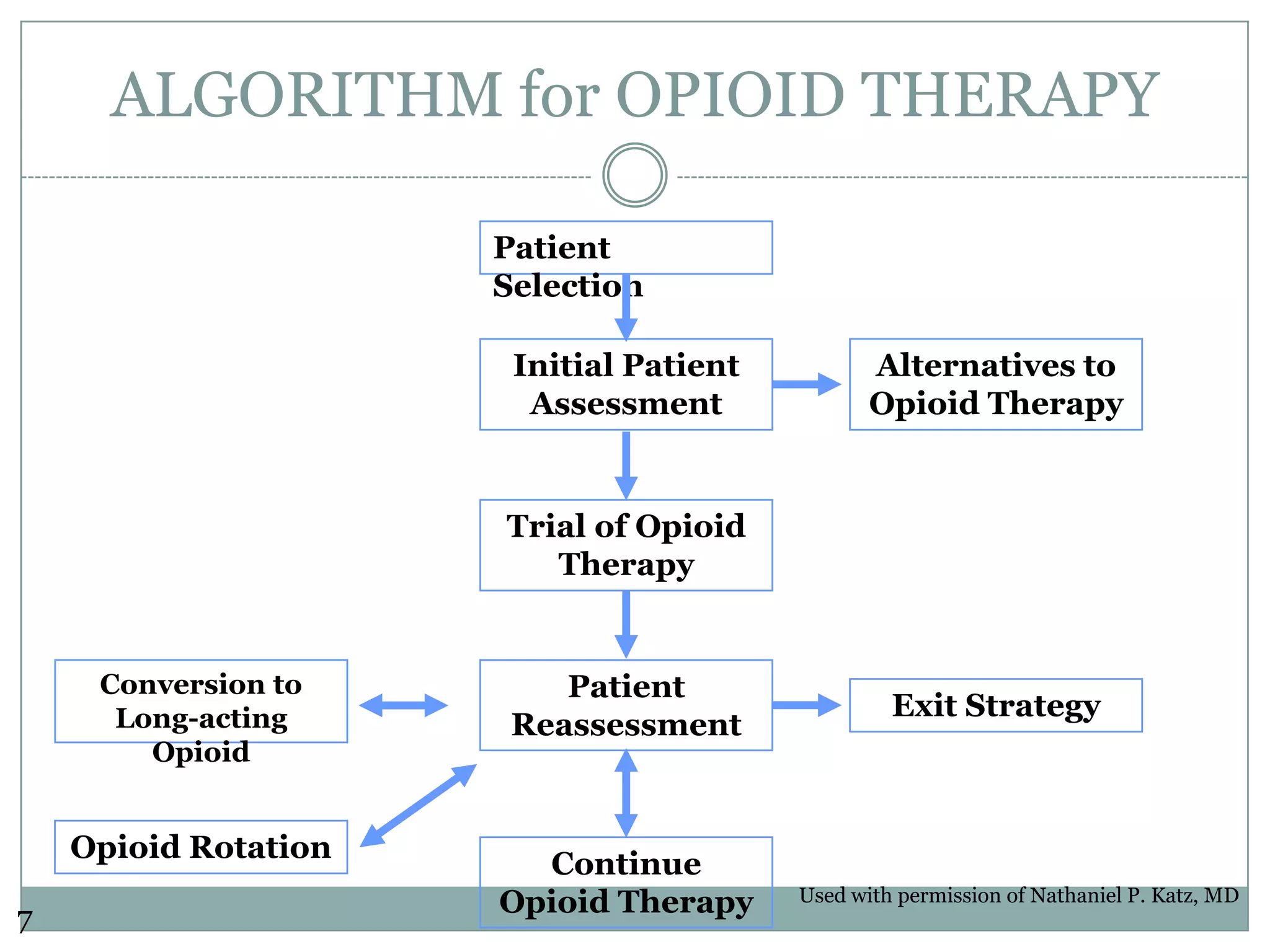 Pain management overview 2013 | PPTX
