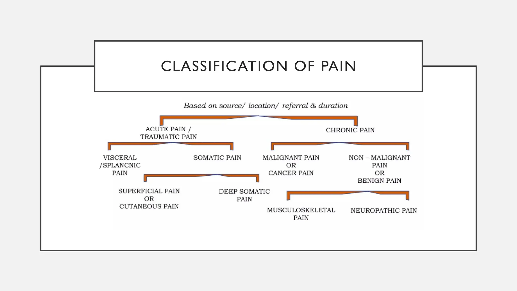 anatomy of pain pathway and management of acute postoperative pain | PPTX