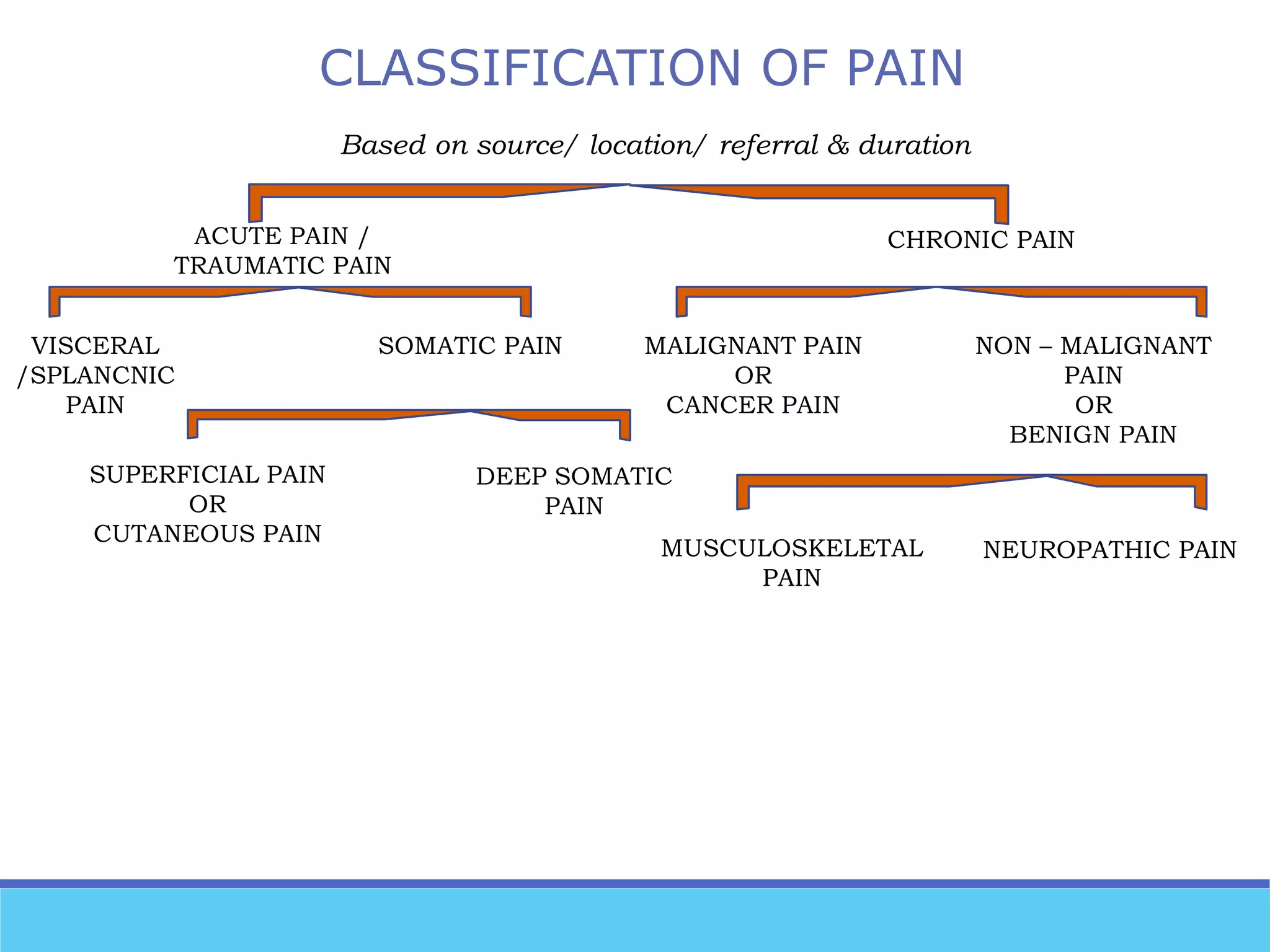Pain pathways | PPTX