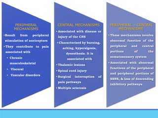 Pain pathways | PPTX