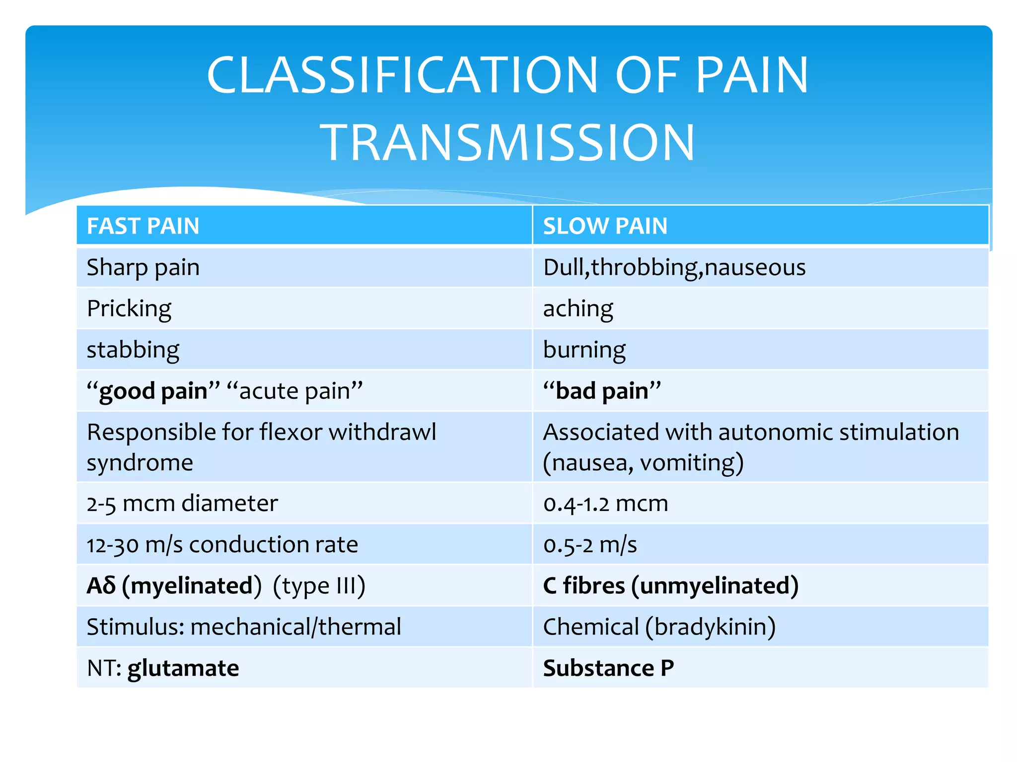 Pain physiology | PPTX