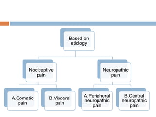 PAIN AND ITS TYPE BY MS.TANVI VAGHELA | PPTX
