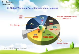VOCs free paint | PPT