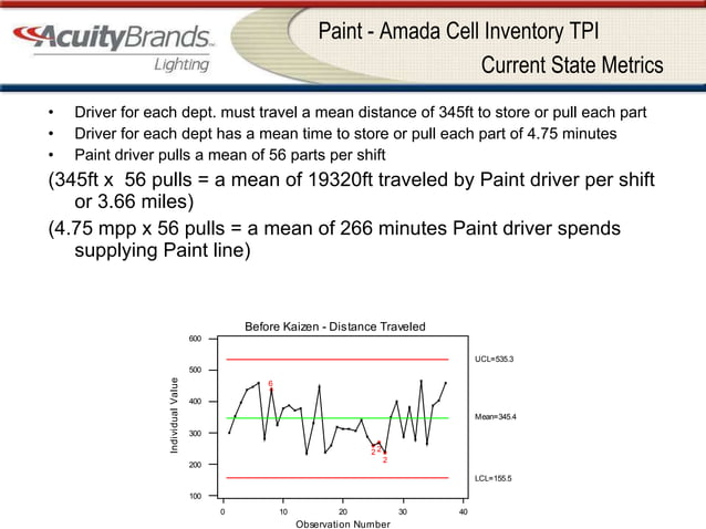 TPI Kaizen Event | PPT
