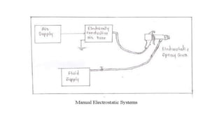 Paint application techniques | PPTX