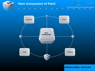 Important Things of Paint Chemical | PPT | Chemistry | Science