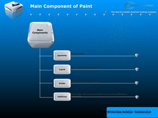 Important Things of Paint Chemical | PPT | Chemistry | Science