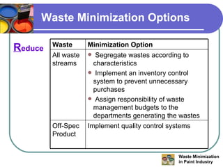 Paint Manufacturing Industry Waste Minimization | PPT