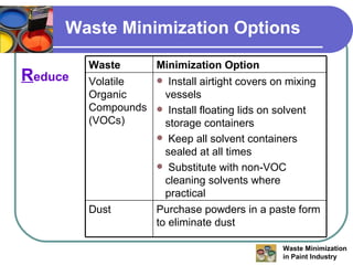 Paint Manufacturing Industry Waste Minimization | PPT