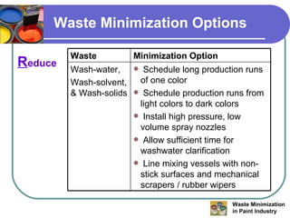 Paint Manufacturing Industry Waste Minimization | PPT