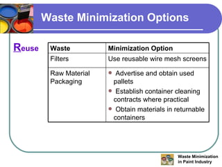 Paint Manufacturing Industry Waste Minimization | PPT
