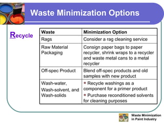Paint Manufacturing Industry Waste Minimization | PPT