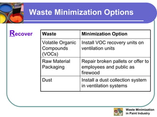 Paint Manufacturing Industry Waste Minimization | PPT