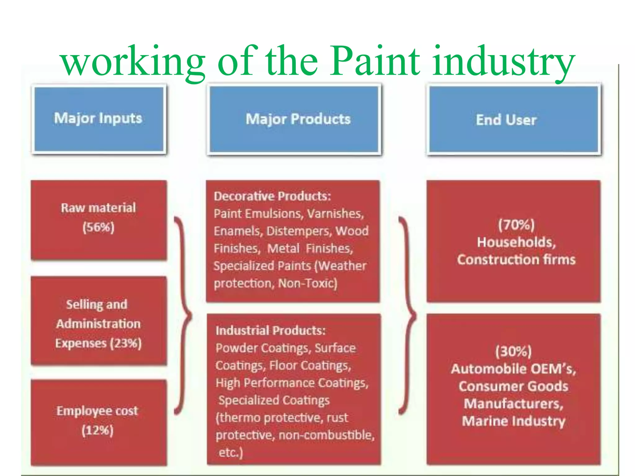 Paint industry in India | PPTX