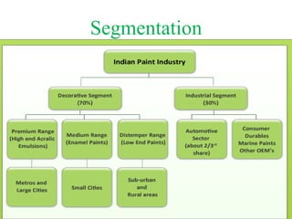 Paint industry in India | PPTX