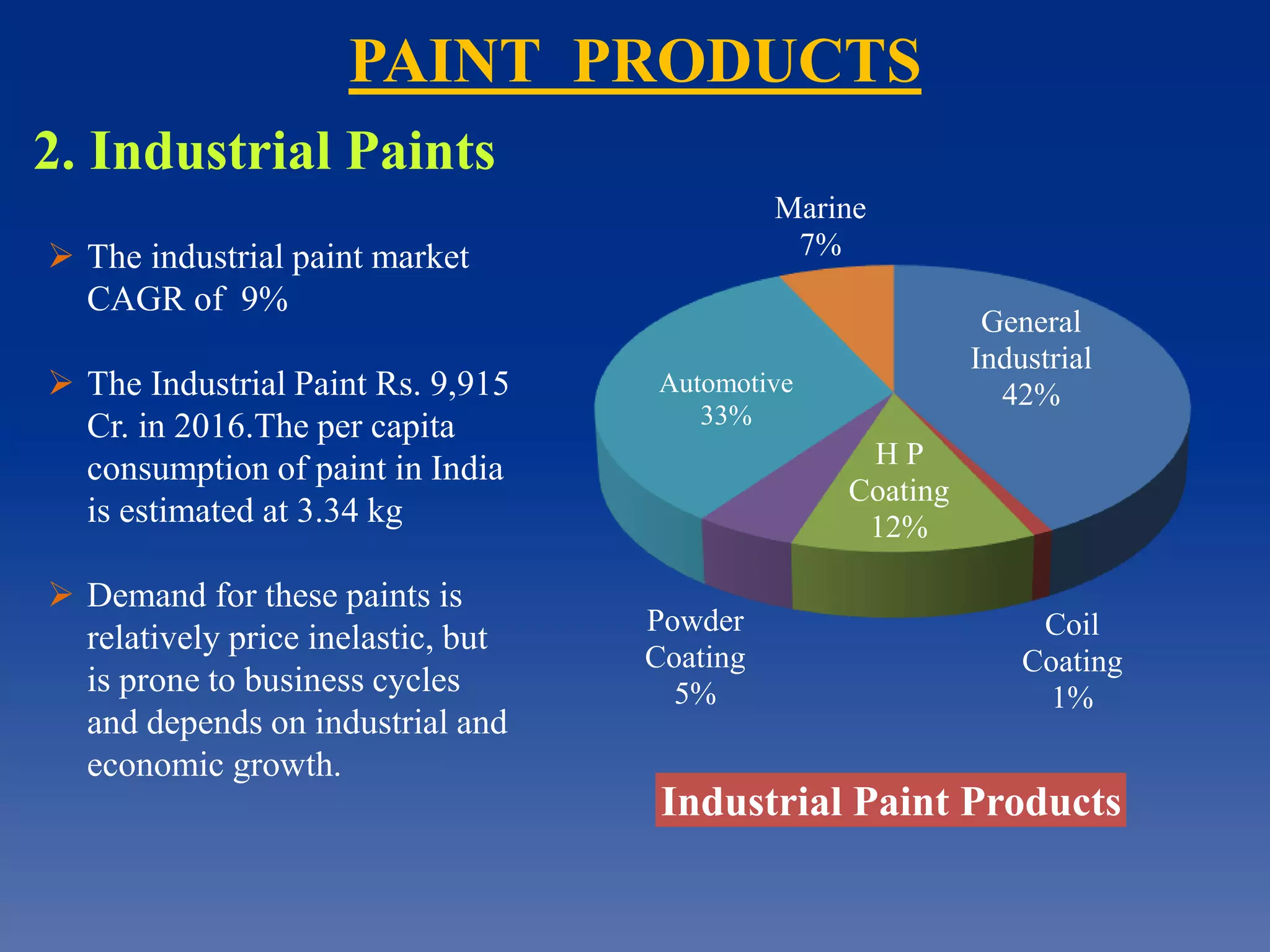 Paint industry | PPTX