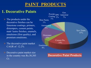 Paint industry | PPTX