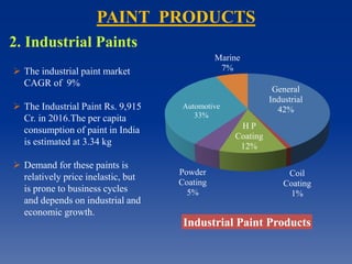 Paint industry | PPTX