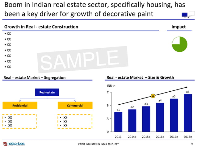 Market Research Report : Paint industry in india 2015 - Sample | PPT