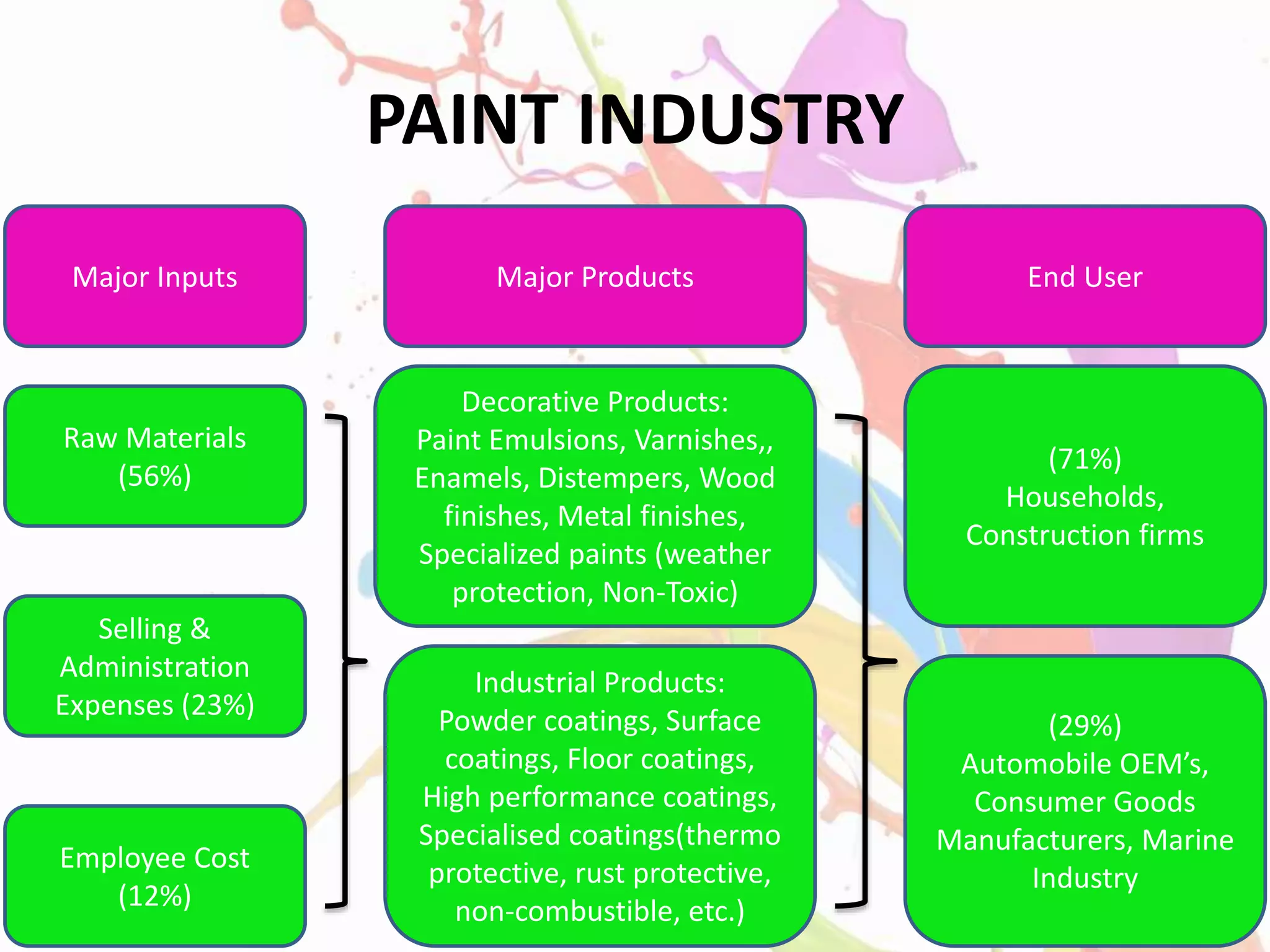 Paint industry porters five force & pestel analysis | PPTX
