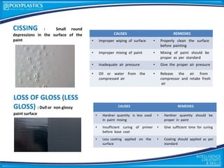 Painting defects | PPT