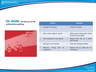Painting defects | PPT