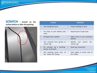 Painting defects | PPT
