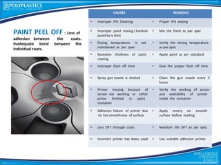Painting defects | PPT