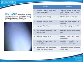 Painting defects | PPT