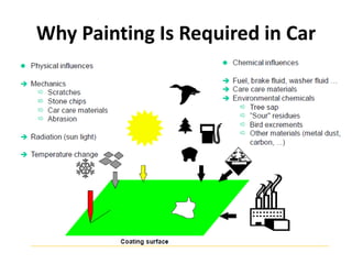 Painting process of car | PPTX