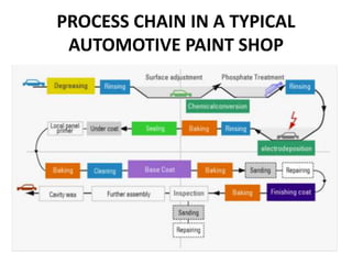 Painting process of car | PPTX