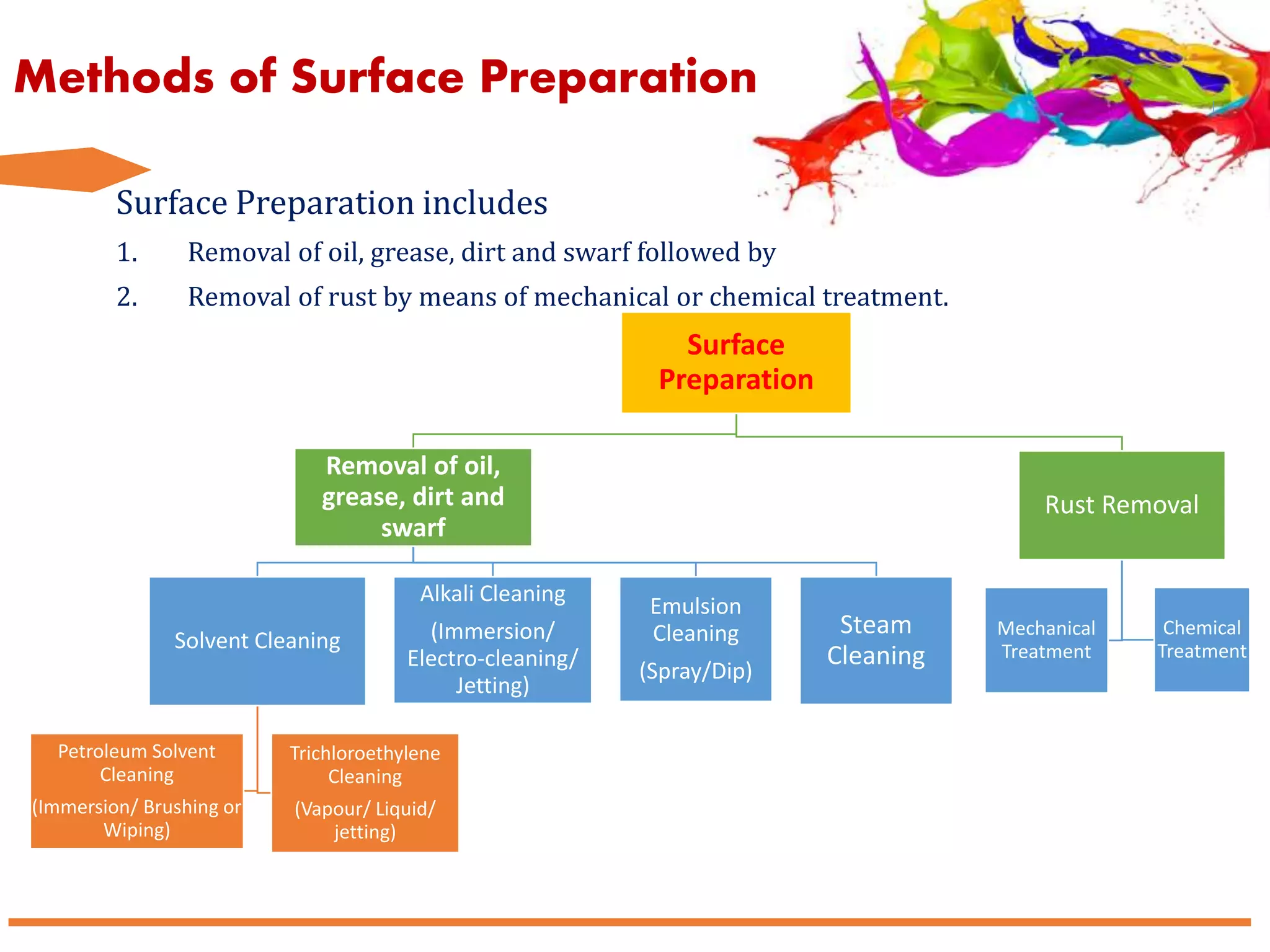 Paints & Painting Process | PPTX