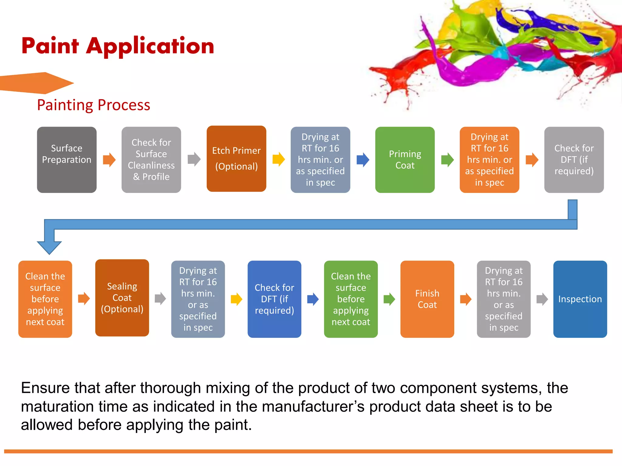 Paints & Painting Process | PPTX