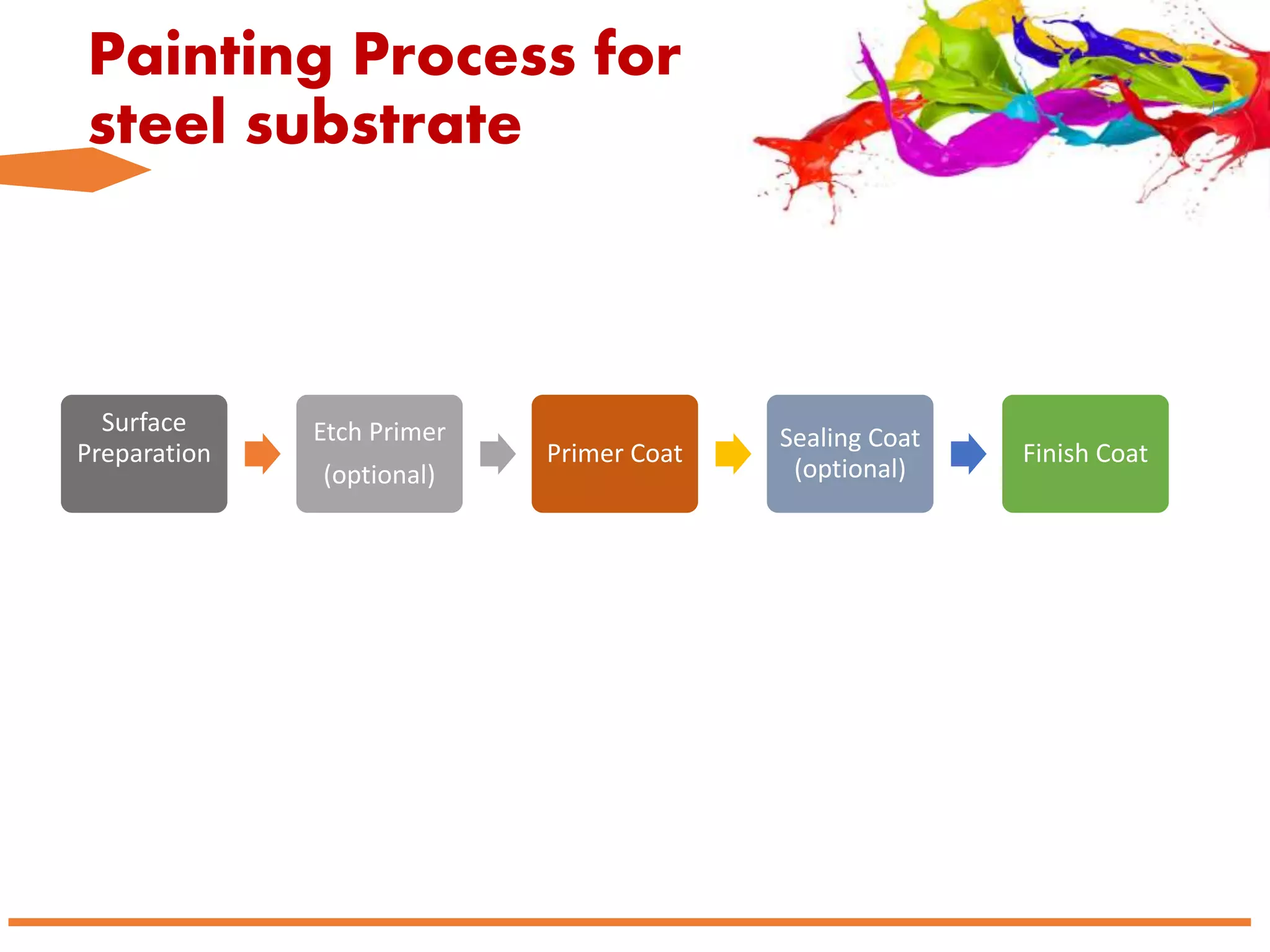 Paints & Painting Process | PPTX