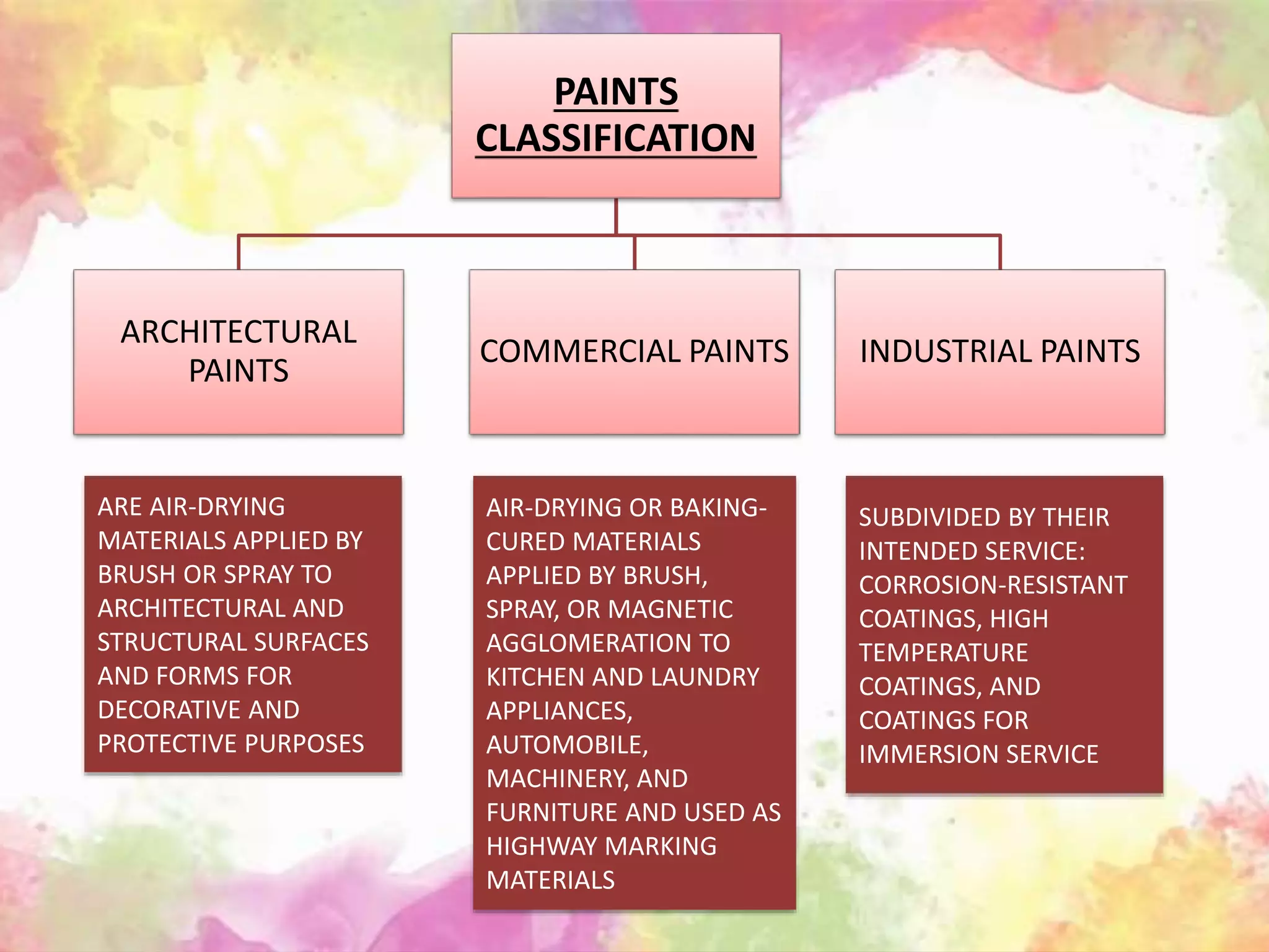 PAINTINGS OF EXTERIOR AND INTERIOR SURFACES | PPTX