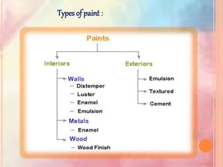 Paint , types of paint | PPT