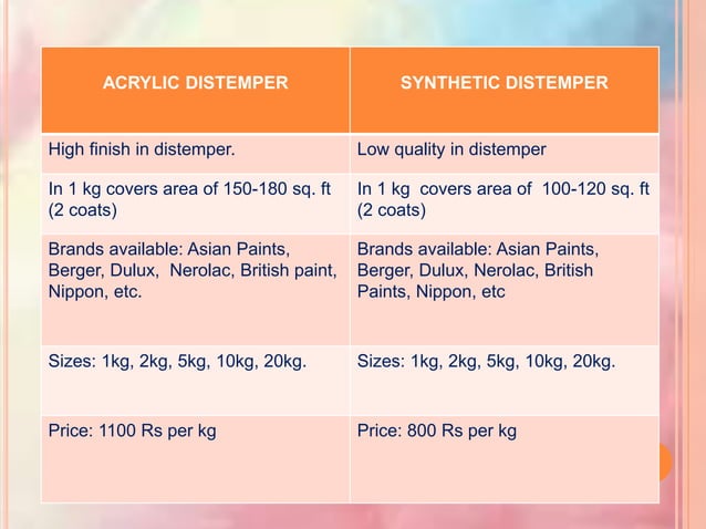 Paint , types of paint | PPT