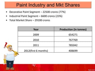 Paints & Coatings Industry | PPTX