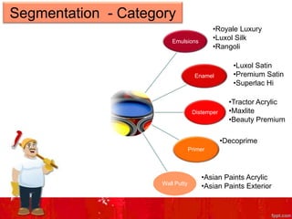 Paints & Coatings Industry | PPTX