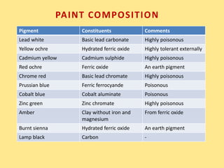 Paints And its types | PPT