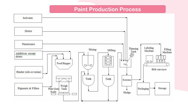Paints manufacturing | PDF