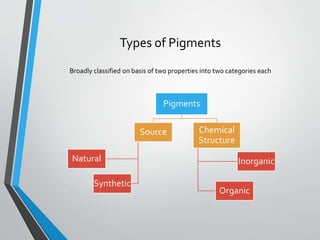 Paints and pigments | PPTX