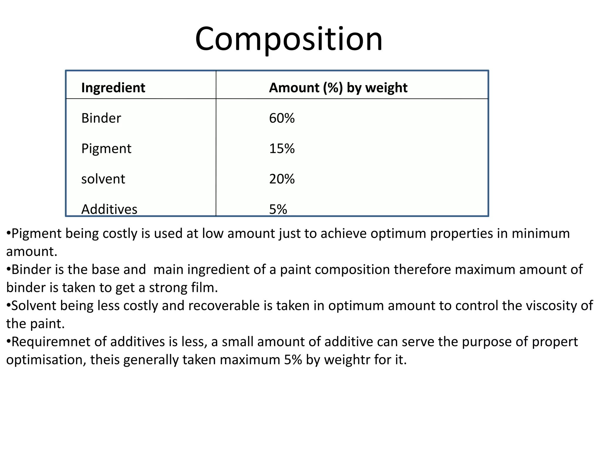 Paints and their compositions | PPTX