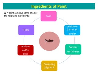 Paints and varnishes | PPTX