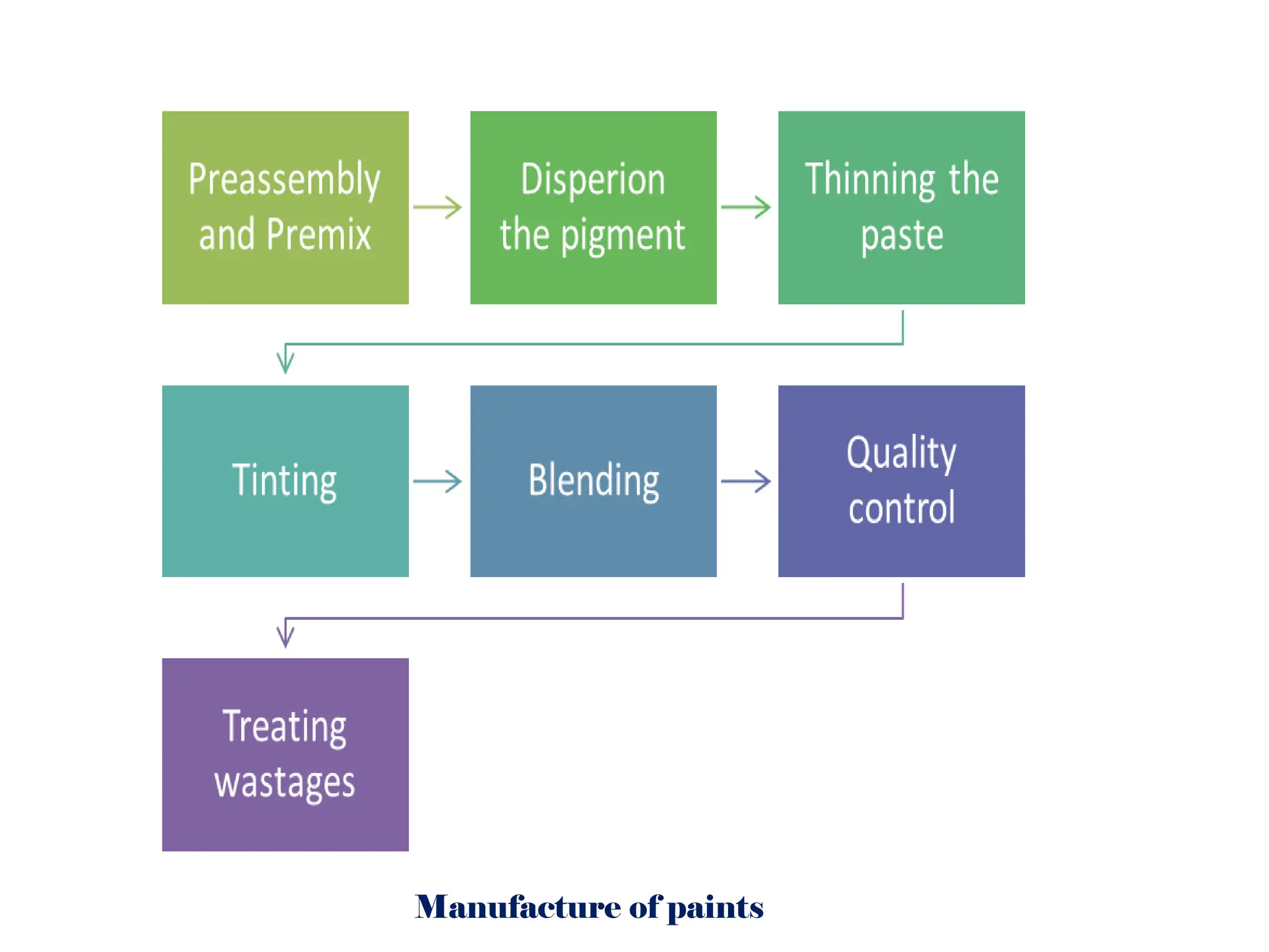 Paints and Varnishes, Chemical Process Technology.pptx